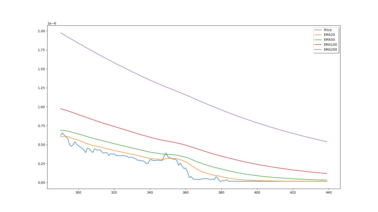 RabBitcoin Exponential Moving Averages