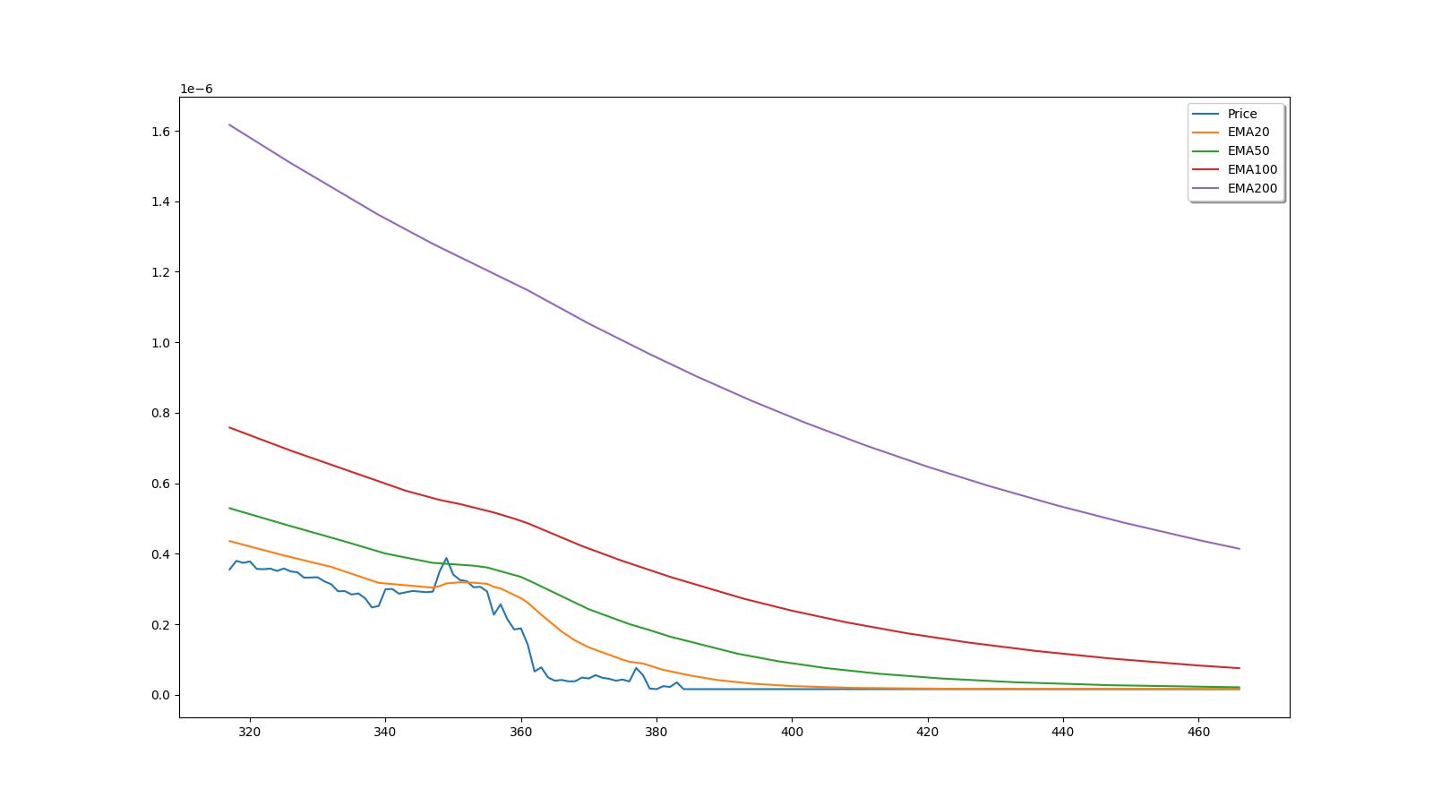 RabBitcoin Exponential Moving Averages