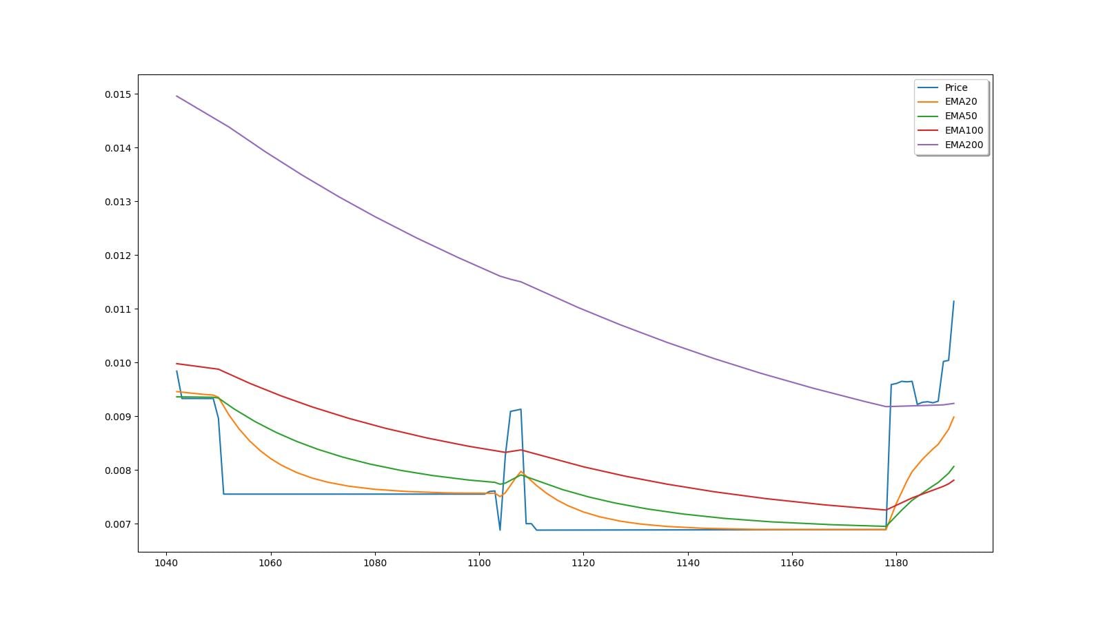 ROCO FINANCE Exponential Moving Averages