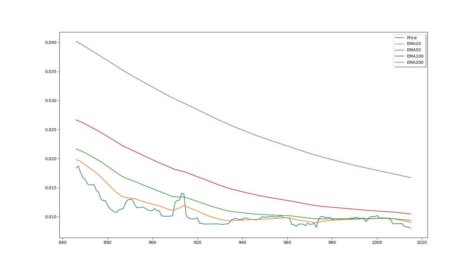 ROCO FINANCE Exponential Moving Averages