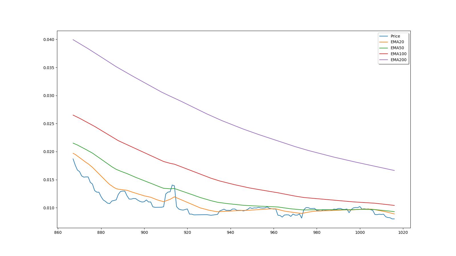 ROCO FINANCE Exponential Moving Averages