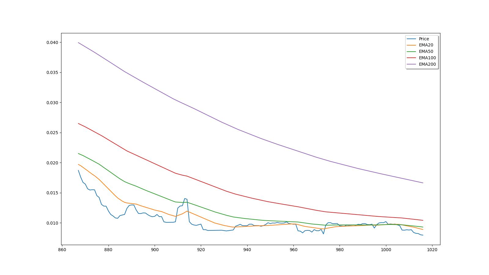 ROCO FINANCE Exponential Moving Averages