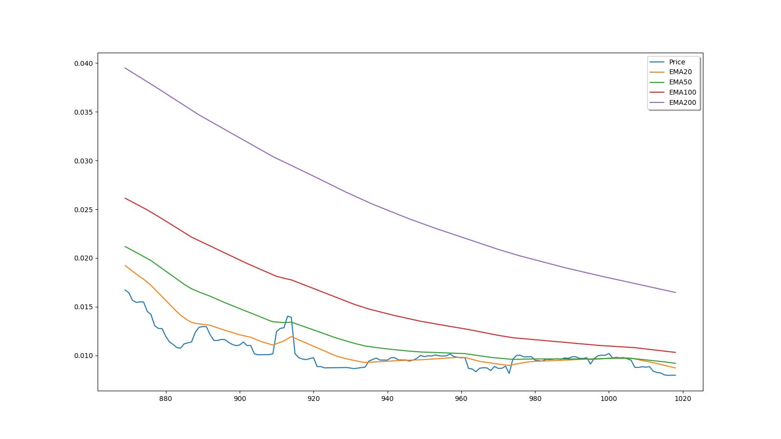 ROCO FINANCE Exponential Moving Averages