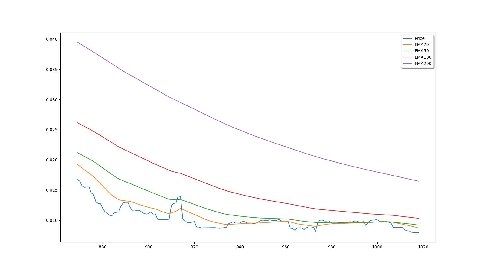 ROCO FINANCE Exponential Moving Averages