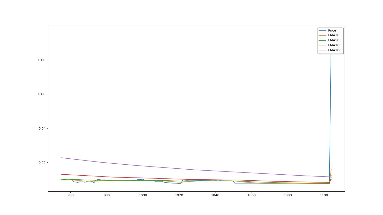 ROCO FINANCE Exponential Moving Averages