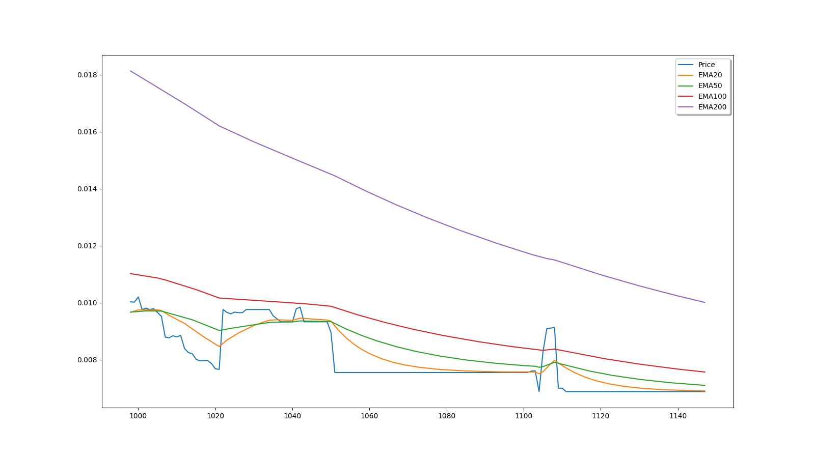 ROCO FINANCE Exponential Moving Averages