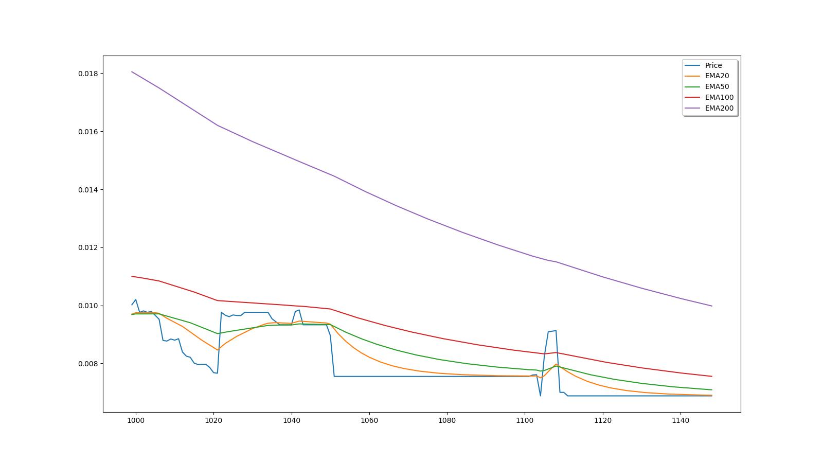 ROCO FINANCE Exponential Moving Averages