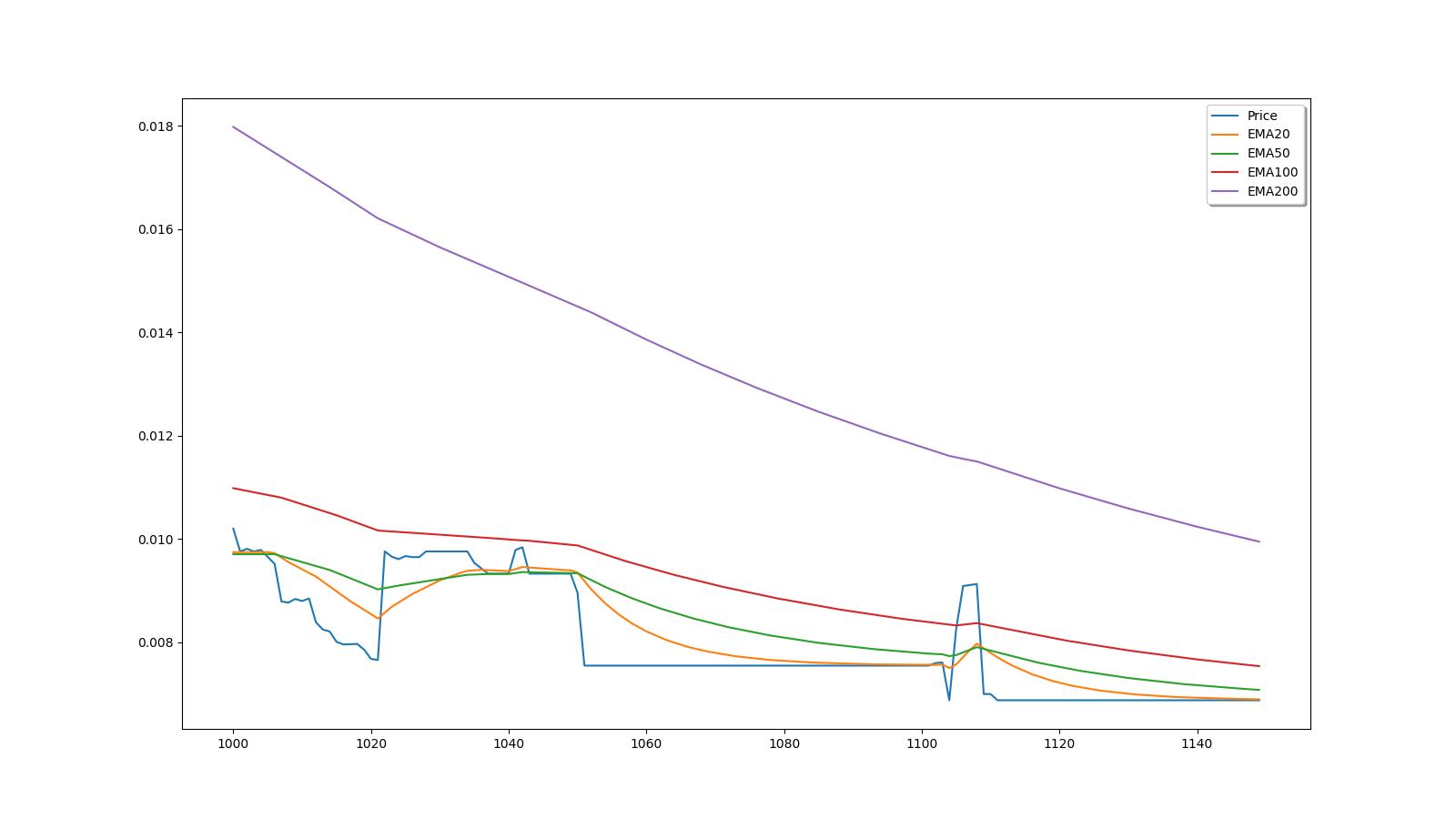 ROCO FINANCE Exponential Moving Averages
