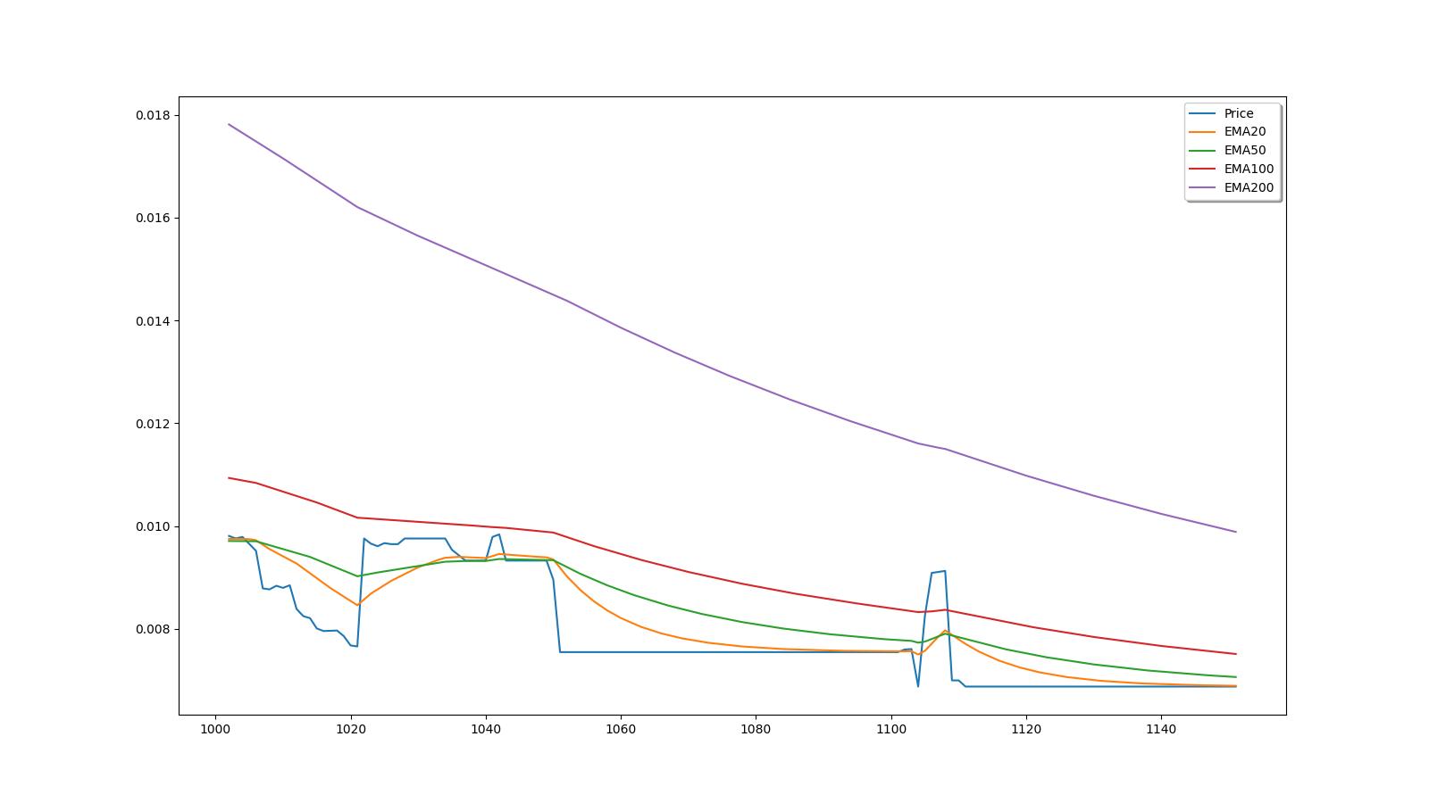 ROCO FINANCE Exponential Moving Averages