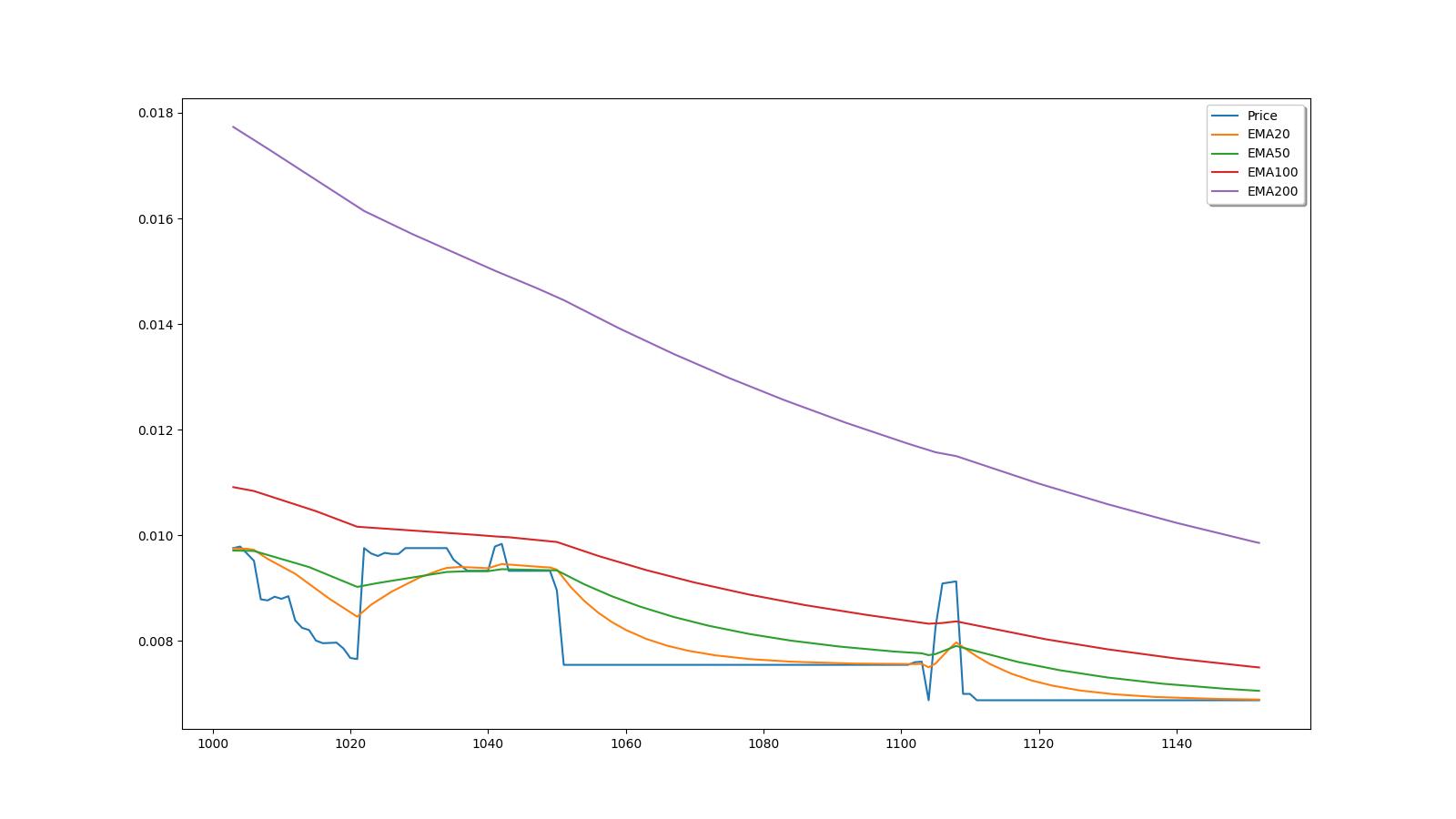 ROCO FINANCE Exponential Moving Averages
