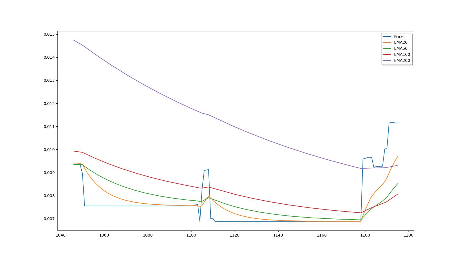 ROCO FINANCE Exponential Moving Averages