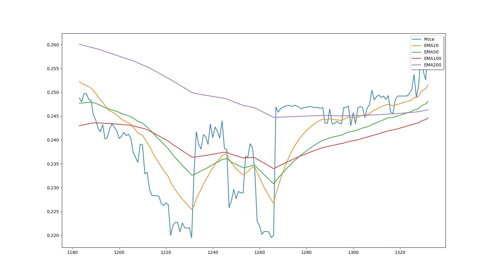 ROGin AI Exponential Moving Averages
