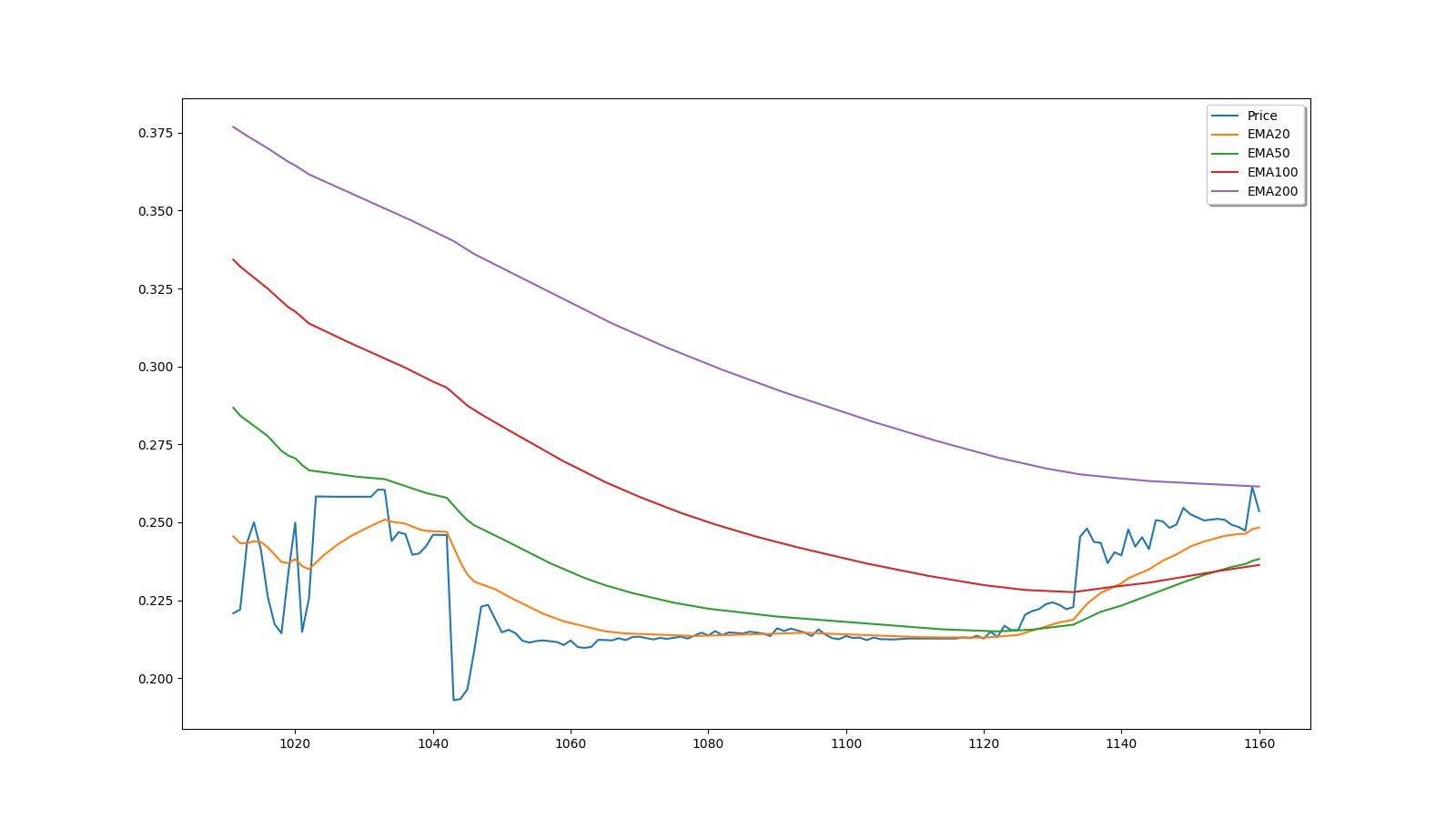 ROGin AI Exponential Moving Averages