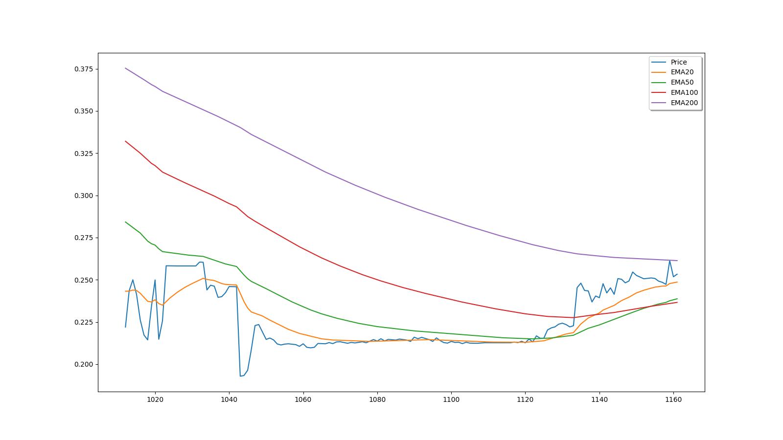 ROGin AI Exponential Moving Averages
