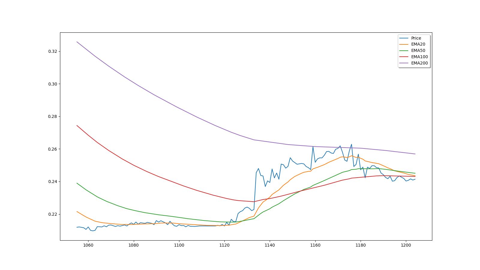ROGin AI Exponential Moving Averages