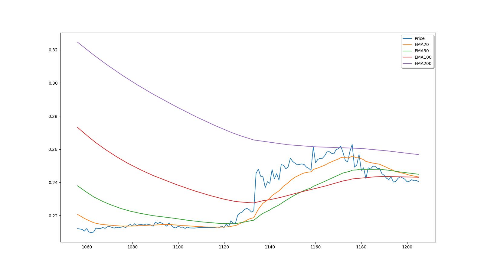 ROGin AI Exponential Moving Averages