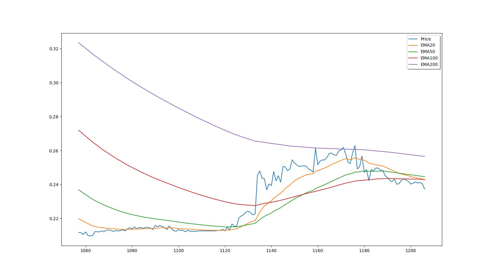 ROGin AI Exponential Moving Averages
