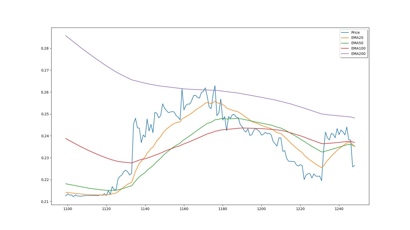 ROGin AI Exponential Moving Averages