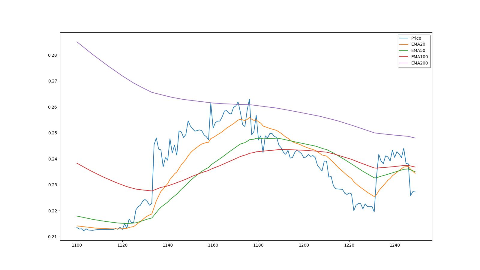 ROGin AI Exponential Moving Averages