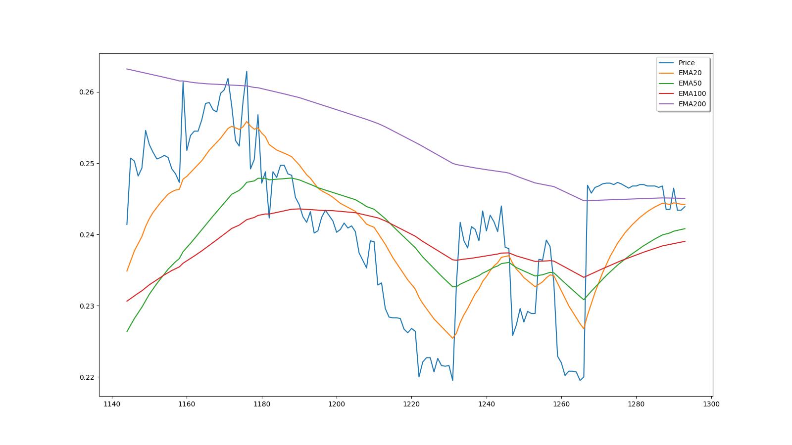 ROGin AI Exponential Moving Averages