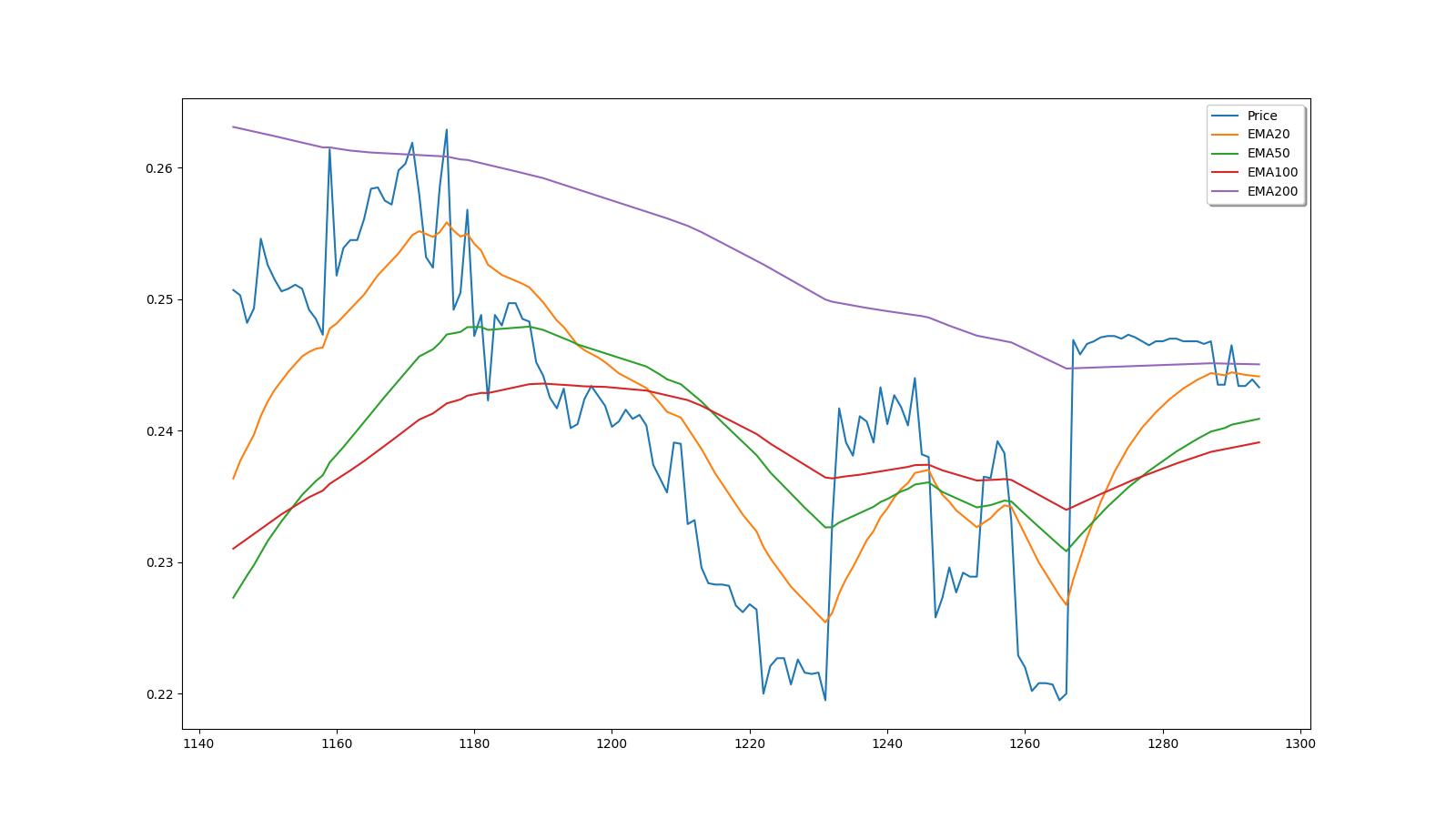 ROGin AI Exponential Moving Averages