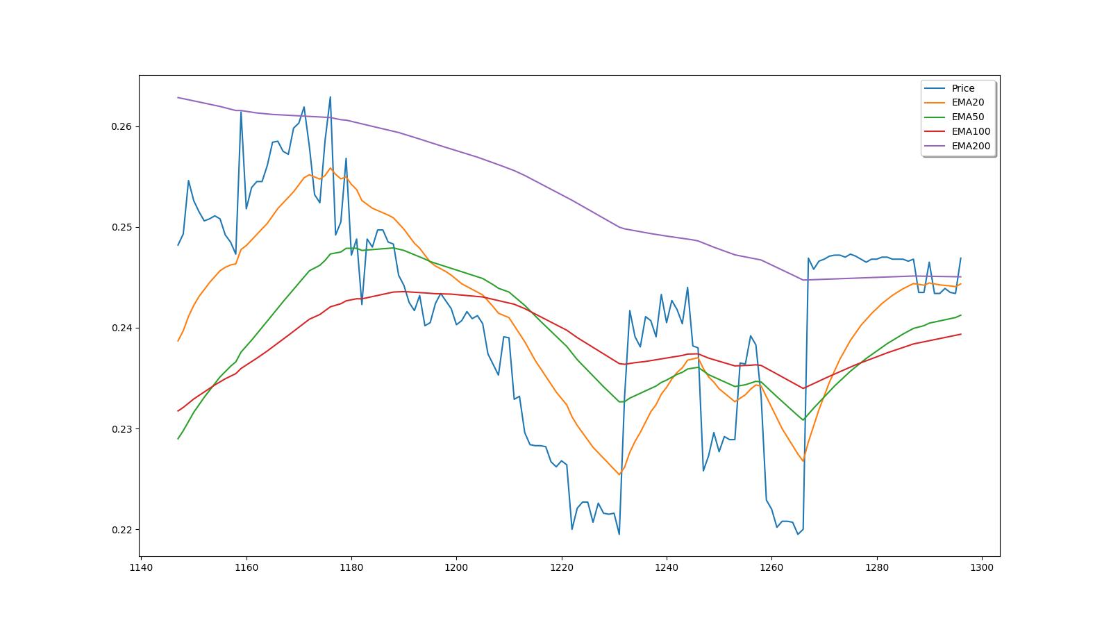 ROGin AI Exponential Moving Averages