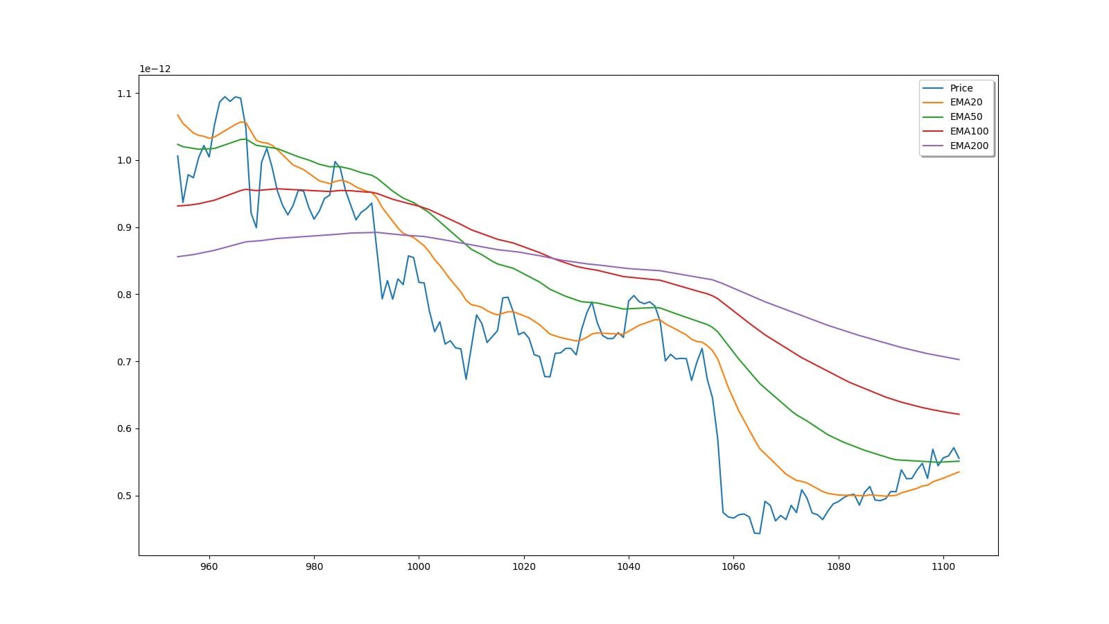 Rogue Doge Exponential Moving Averages
