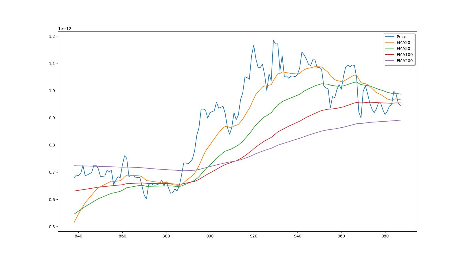 Rogue Doge Exponential Moving Averages