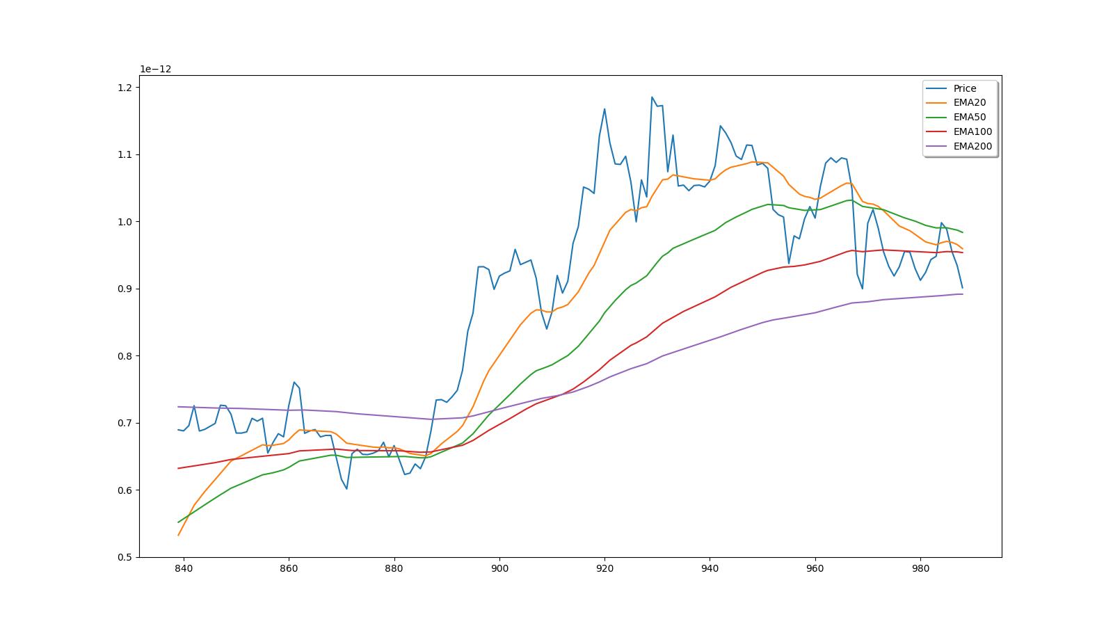 Rogue Doge Exponential Moving Averages