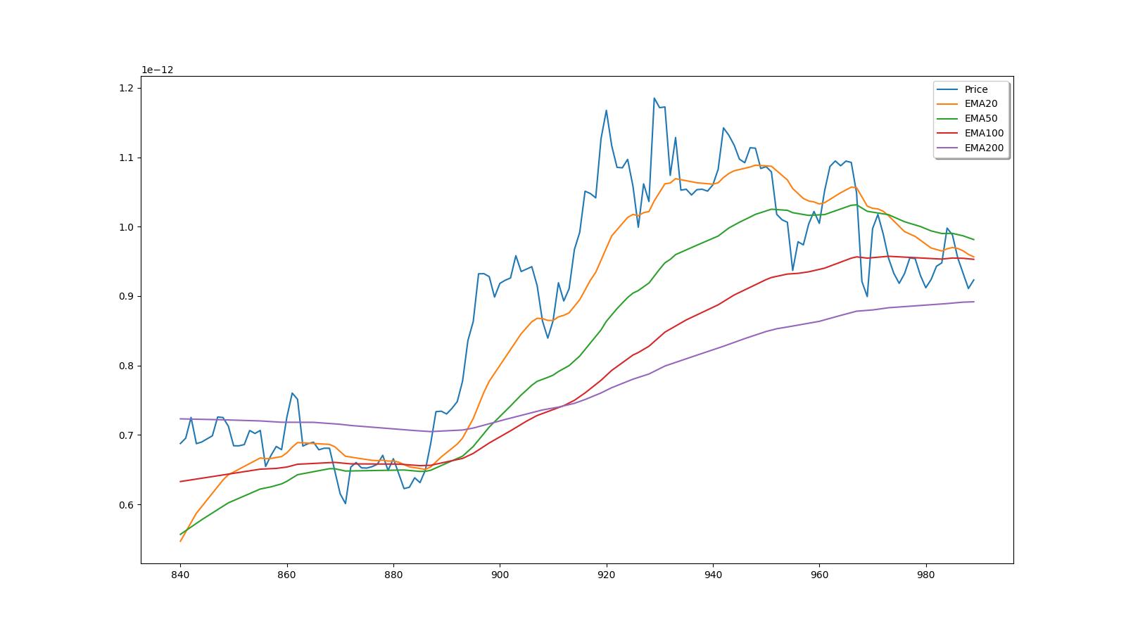 Rogue Doge Exponential Moving Averages