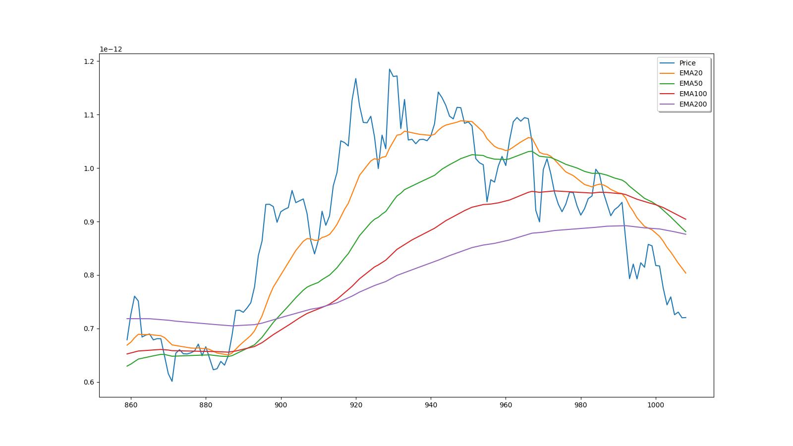 Rogue Doge Exponential Moving Averages