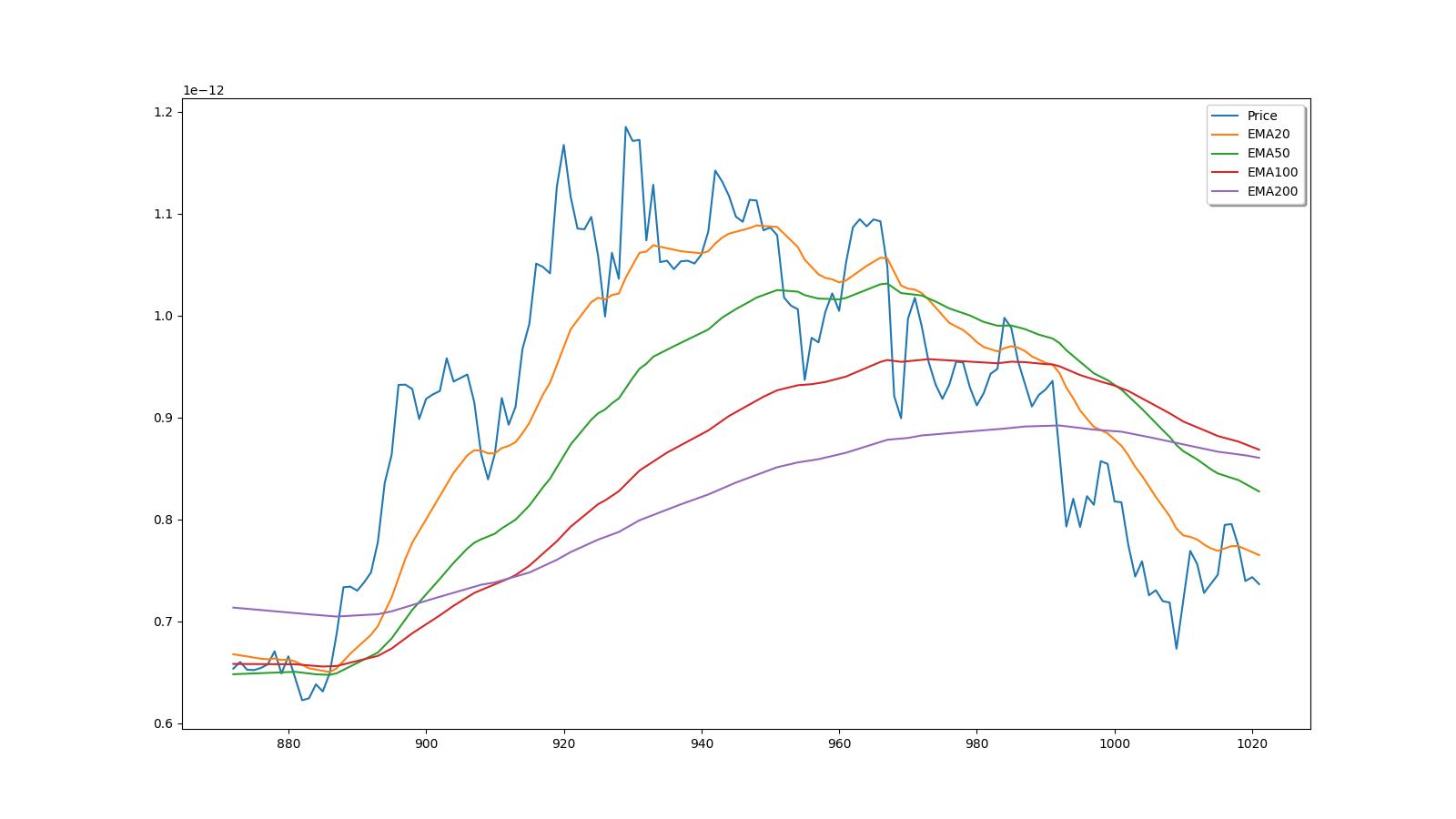 Rogue Doge Exponential Moving Averages