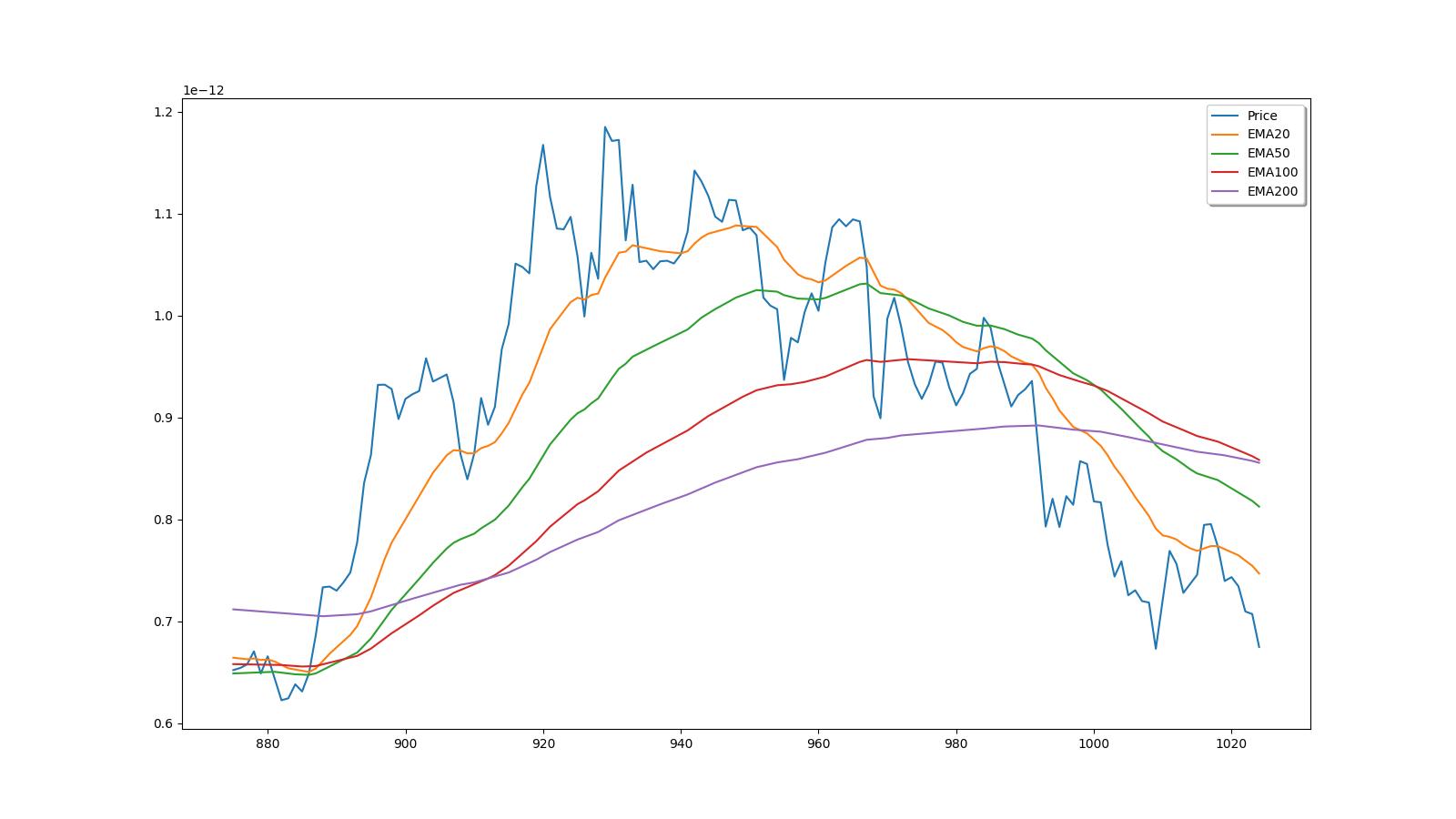 Rogue Doge Exponential Moving Averages