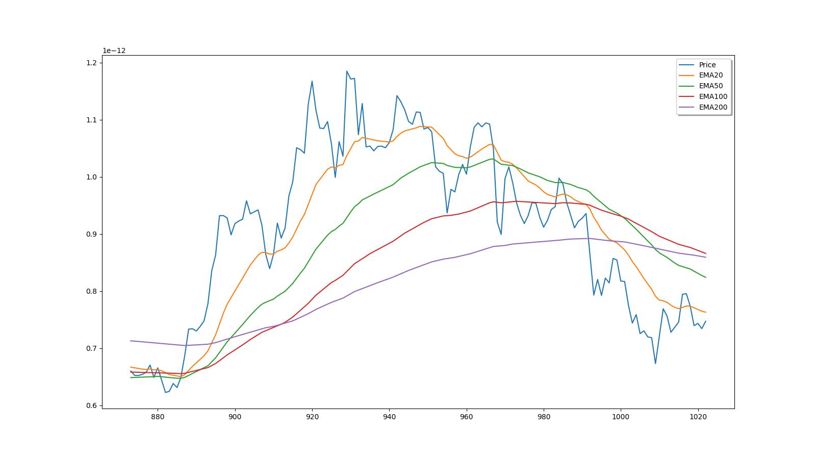 Rogue Doge Exponential Moving Averages