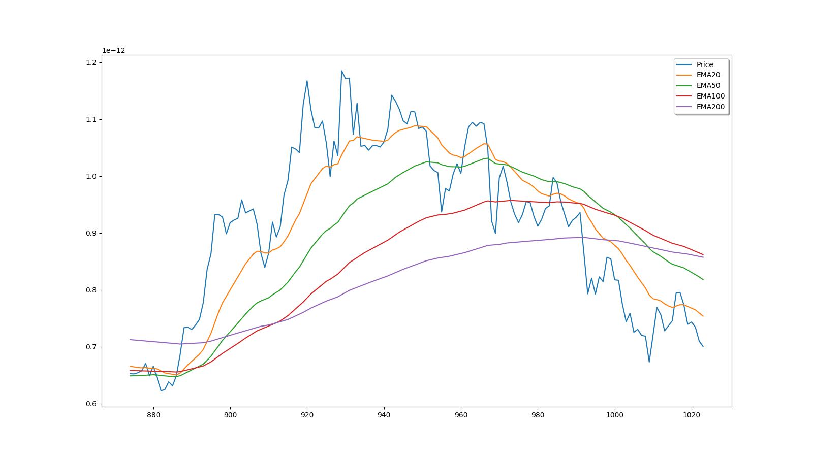 Rogue Doge Exponential Moving Averages