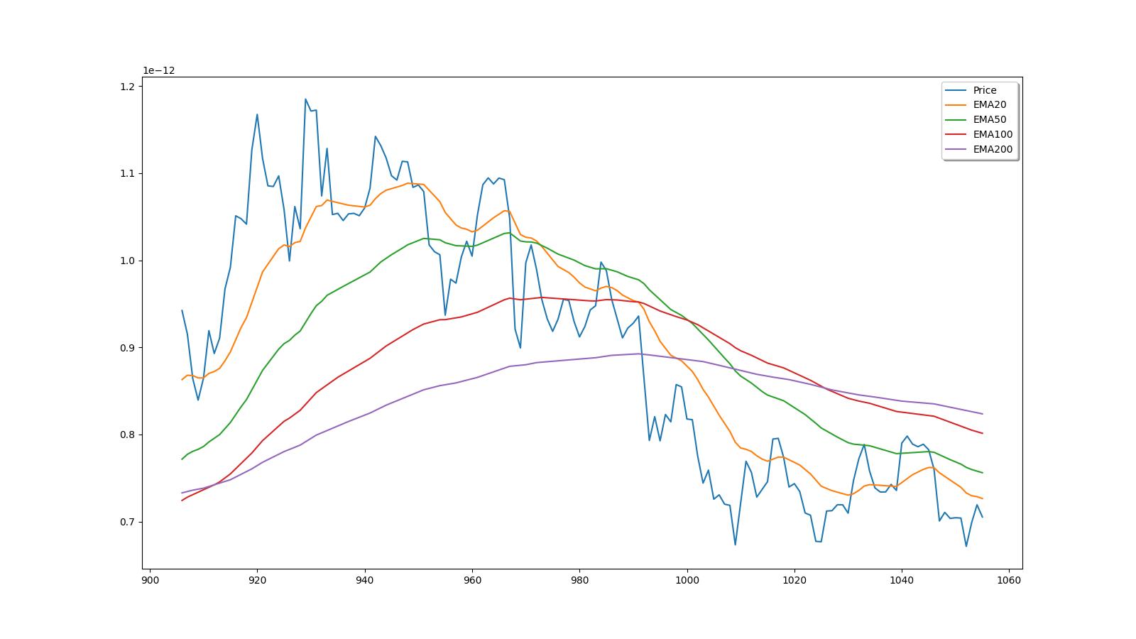 Rogue Doge Exponential Moving Averages