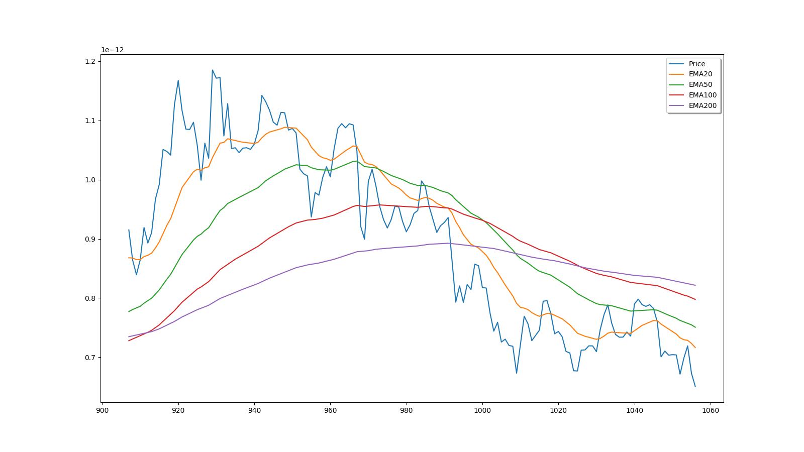 Rogue Doge Exponential Moving Averages