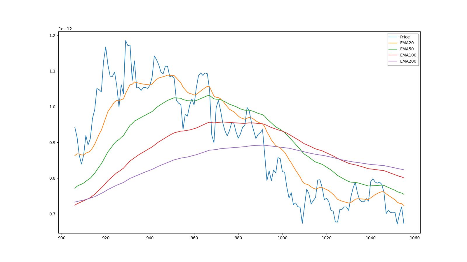Rogue Doge Exponential Moving Averages