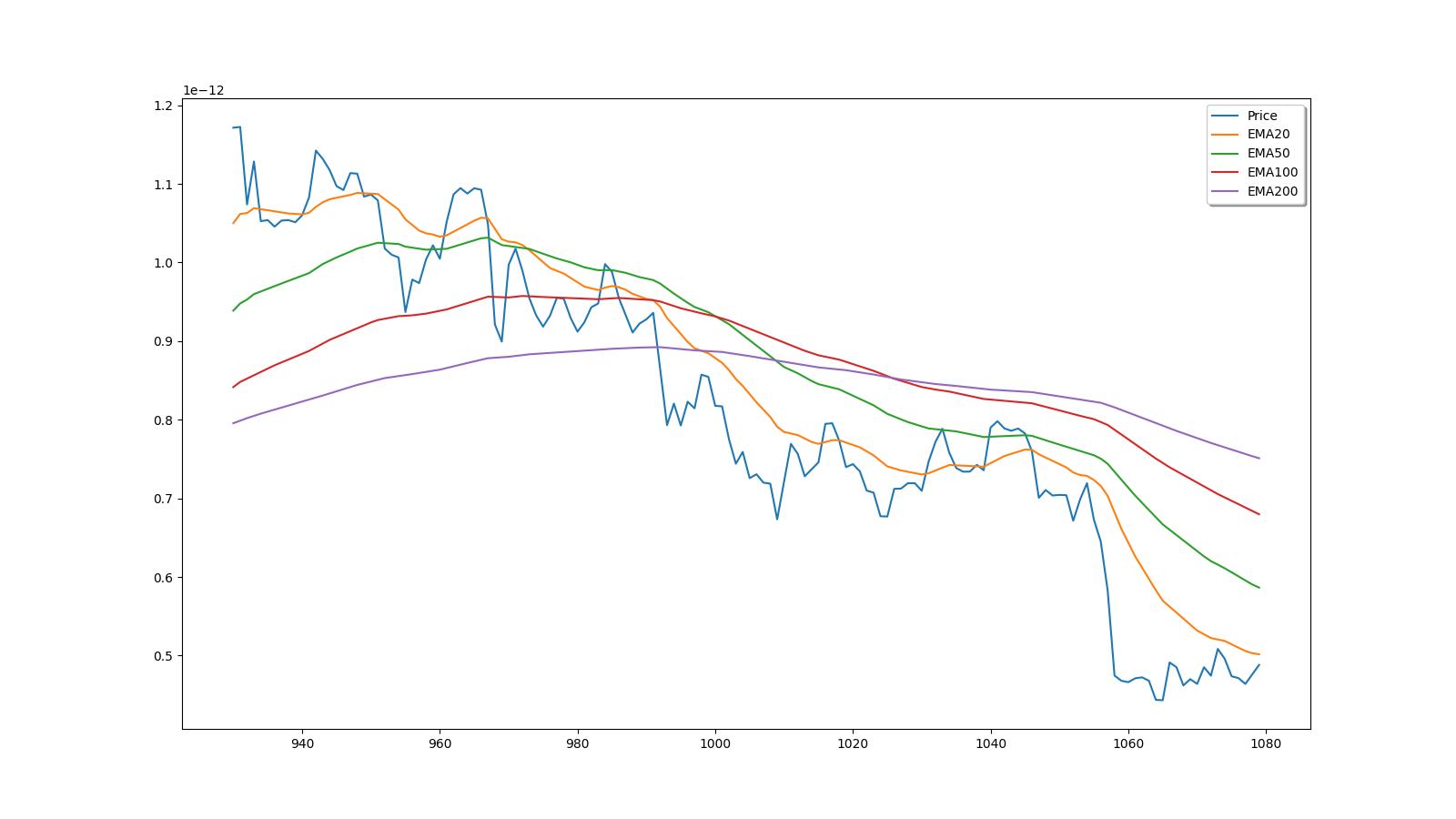 Rogue Doge Exponential Moving Averages