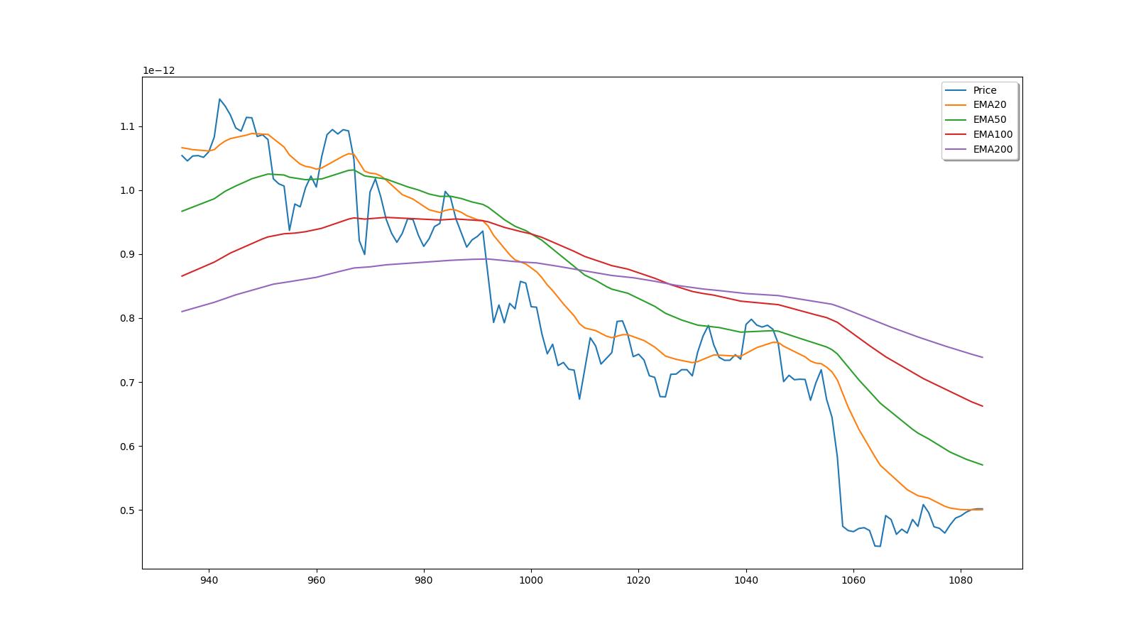 Rogue Doge Exponential Moving Averages
