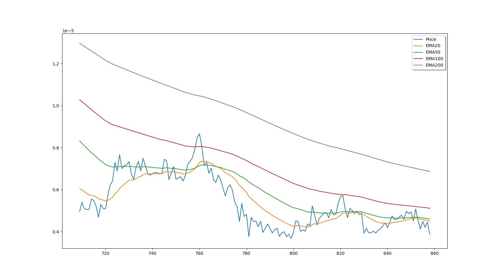 Roko Network Exponential Moving Averages
