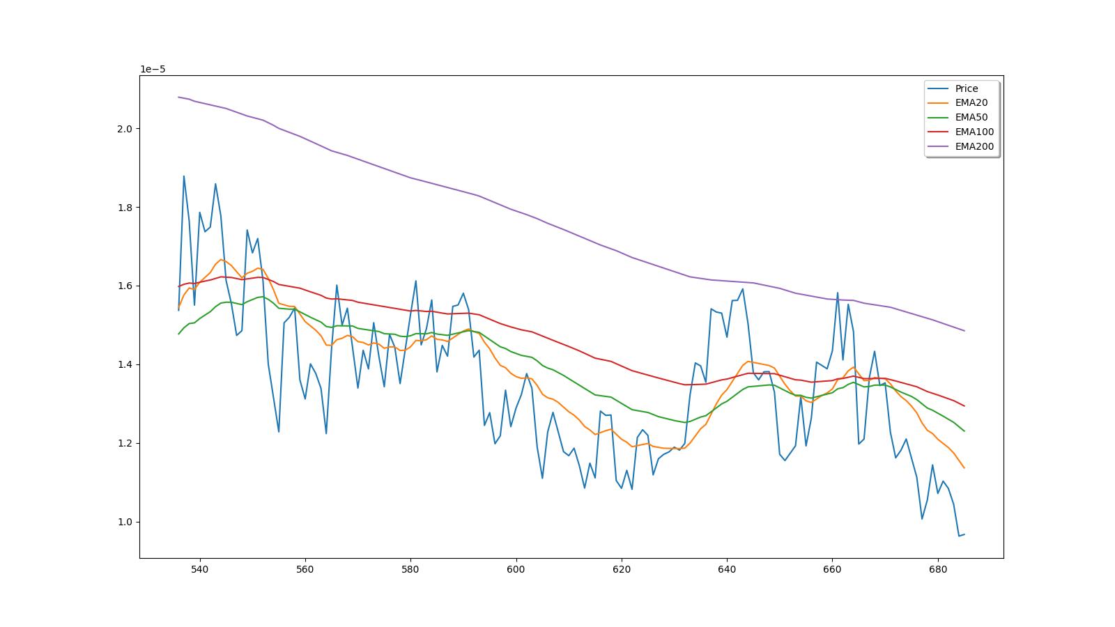 Roko Network Exponential Moving Averages