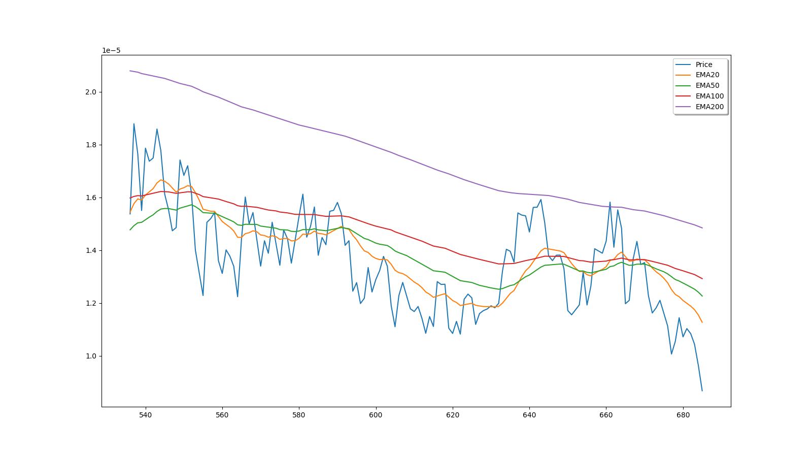 Roko Network Exponential Moving Averages