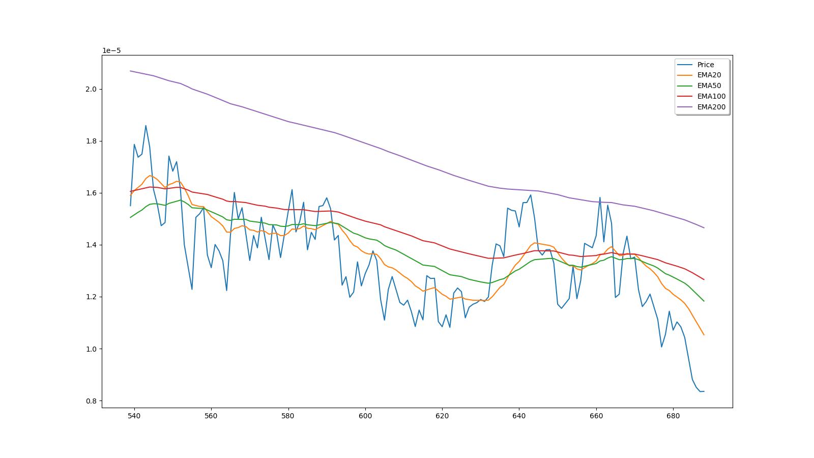 Roko Network Exponential Moving Averages
