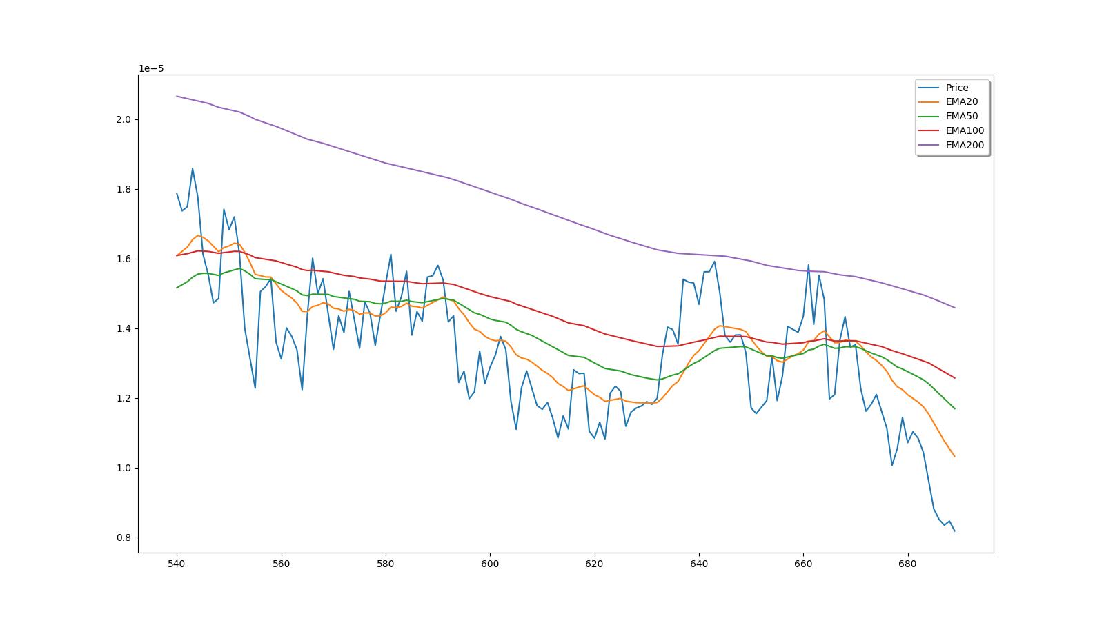 Roko Network Exponential Moving Averages