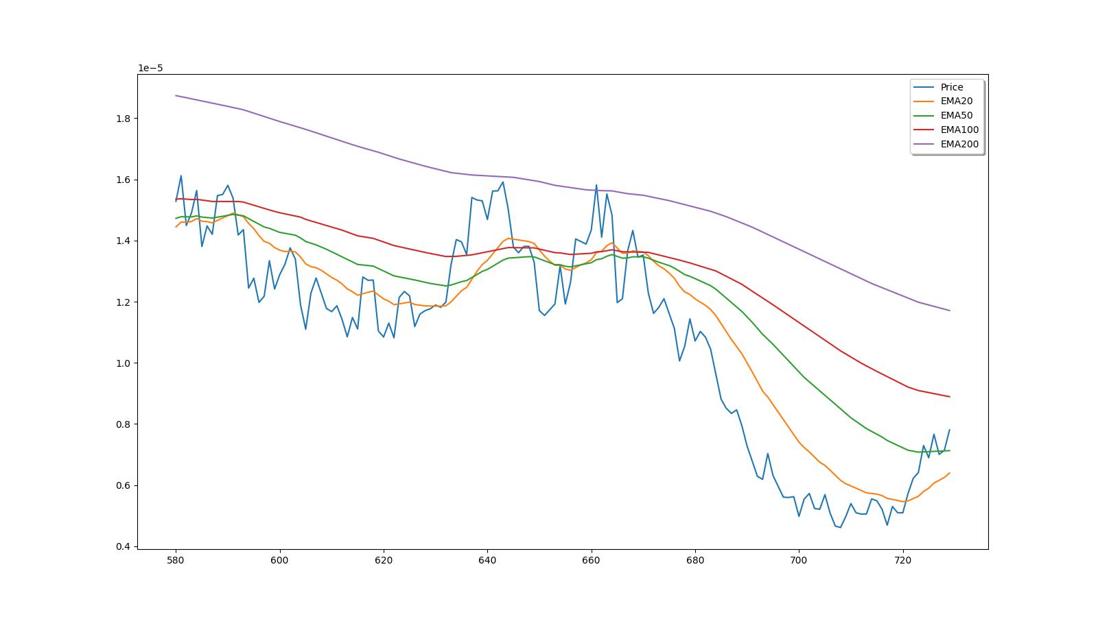 Roko Network Exponential Moving Averages