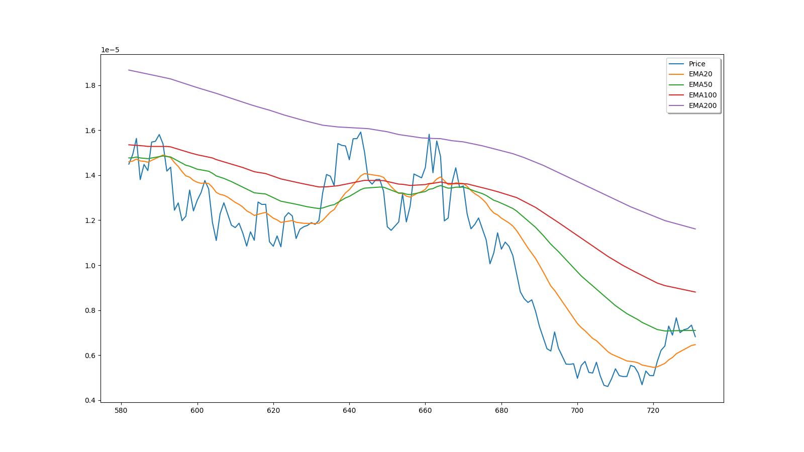 Roko Network Exponential Moving Averages