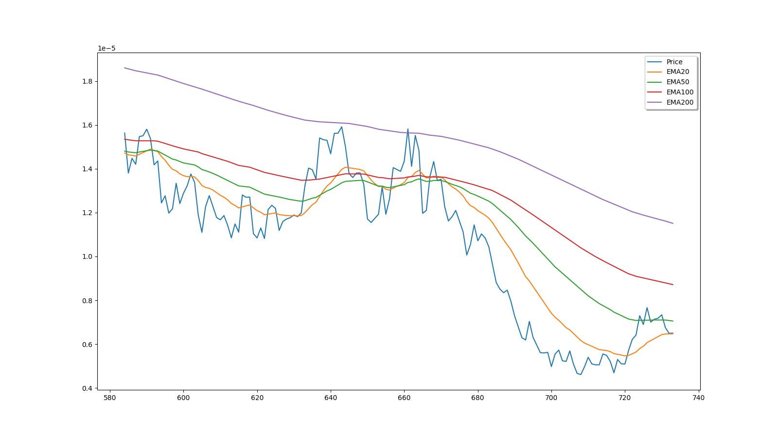 Roko Network Exponential Moving Averages