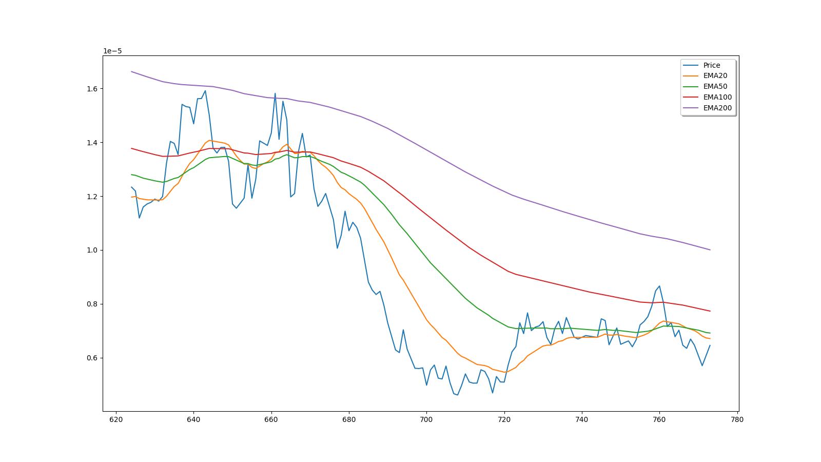 Roko Network Exponential Moving Averages