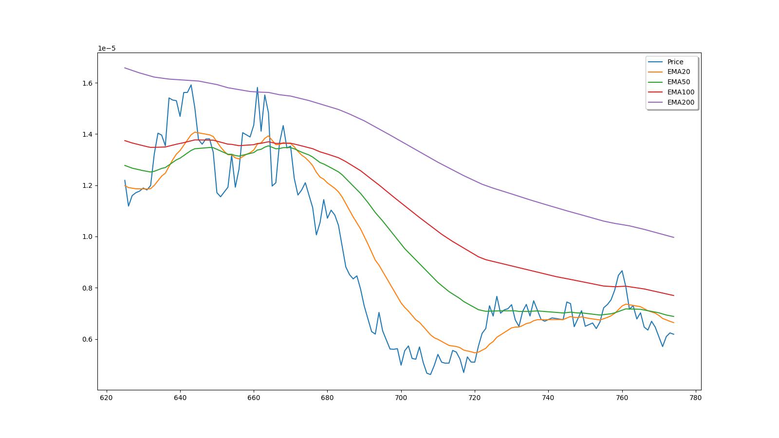Roko Network Exponential Moving Averages